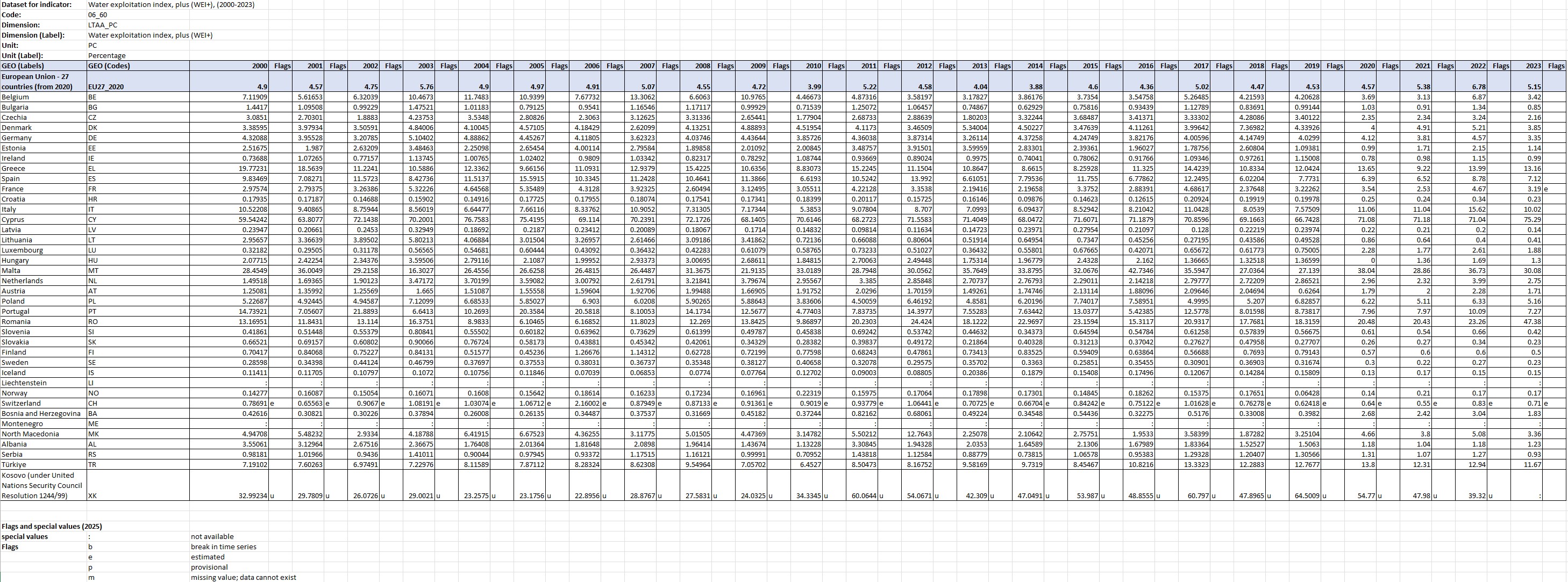 Water exploitation index, plus (WEI+), (2000-2023)