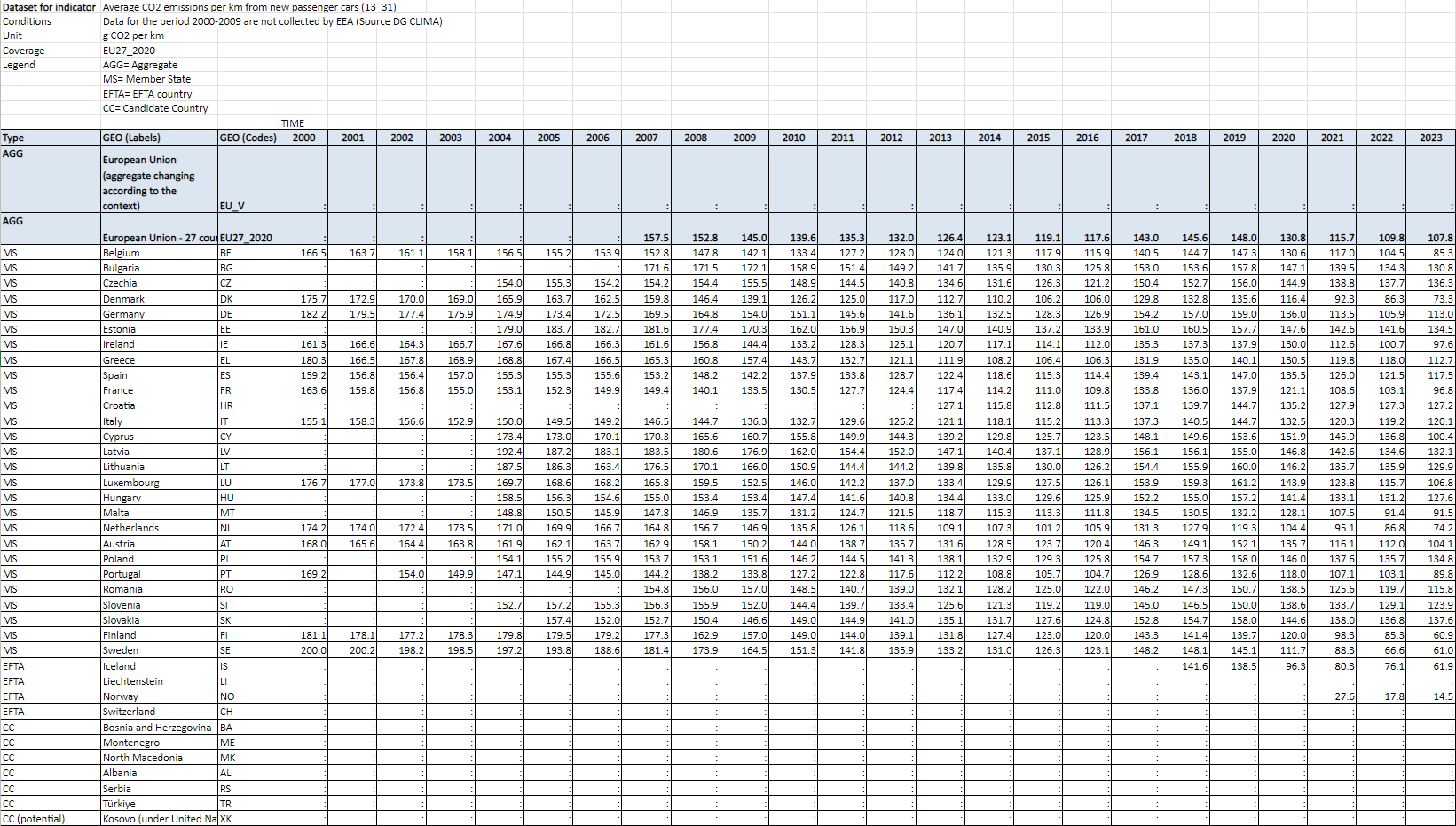 Average CO2 emissions per km from new passenger cars_superseded (2000 ...