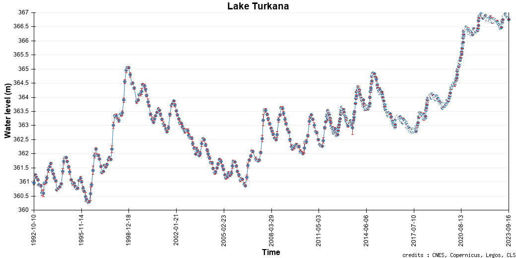 Water Level Lakes 1992-present (vector), global, per overpass - version 2